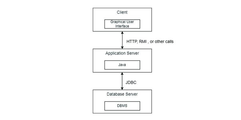 An Overview of JDBC - A Quick Guide - MySQLCode