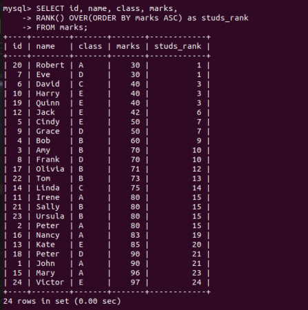 MySQL RANK() Function - MySQLCode