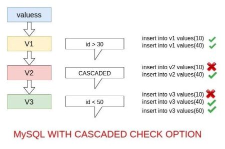 CASCADED In MySQL View WITH CHECK OPTION - MySQLCode