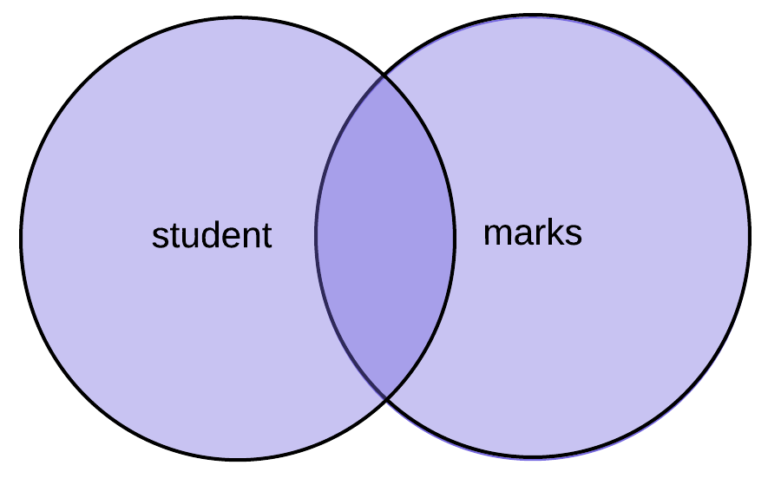 SQL Outer Join: LEFT, RIGHT & FULL With Examples - MySQLCode