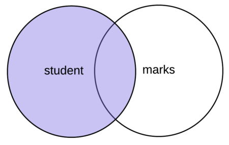 SQL Outer Join: LEFT, RIGHT & FULL With Examples - MySQLCode
